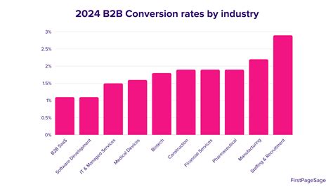 Why You Should Increase Conversion Rates On Your B2b Website