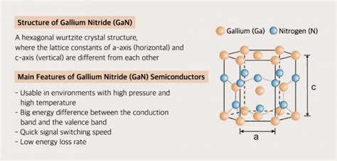 Figure1 Structure Of Gallium Nitride And Main Features Of Gallium