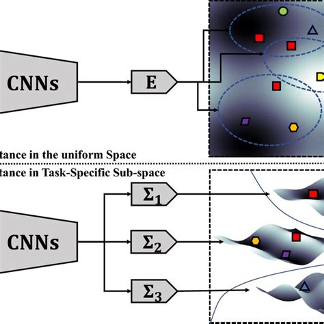 difference between task independent metric space and task specific