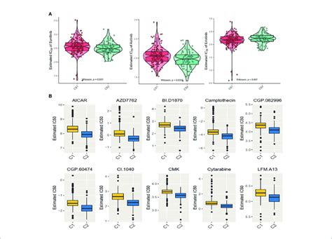 Difference Of Drug Sensitivity A Differences In The Estimate Ic50 Download Scientific