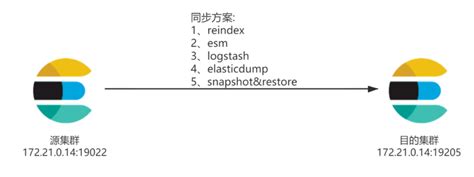 Elasticsearch 跨网络、跨集群同步选型指南 阿里云开发者社区