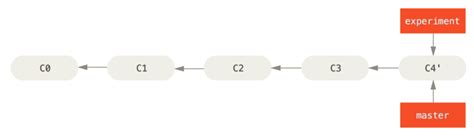 Git 브랜치를 합치는 방법 merge rebase cherry pick SO s CODE