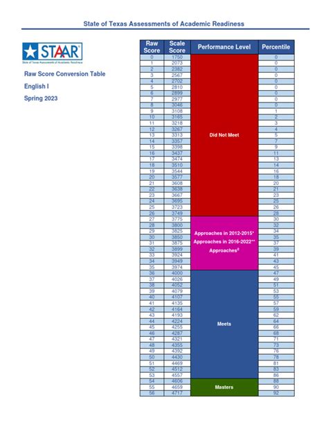 Conversion Table Eng 1 2023 Pdf Evaluation Methods Tests