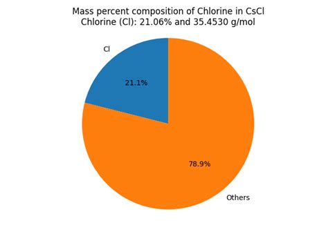 Cesium Chloride Cscl Molar Mass And Molecular Weight