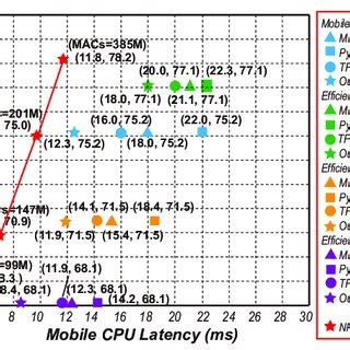 Accuracy Vs Latency Comparison On Mobile CPU Download Scientific Diagram