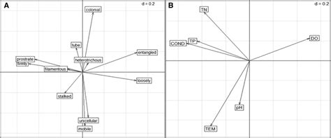 Ordination Of Rlq Scores Of Periphytic Algae Functional Traits A And Download Scientific