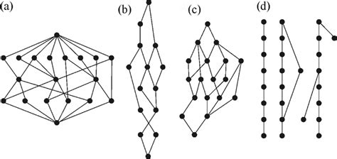 Pseudo Lattice Ordered Sets Wide A High B Balanced C Download Scientific Diagram