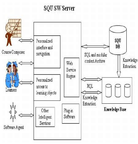 Overview Of The Data Flow In The Proposed E Learning System Download Scientific Diagram