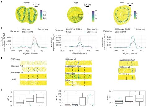 Nat Methods 探索空间基因表达的多元选择： 11种基于测序的空间转录组学方法的系统比较！