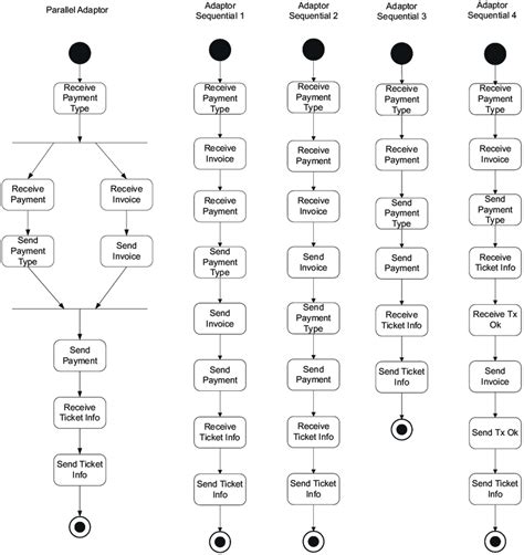3 parallel and sequential protocol adaptors generated from a same case