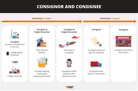 Consignor Vs Consignee Differences And Roles [ Faqs]