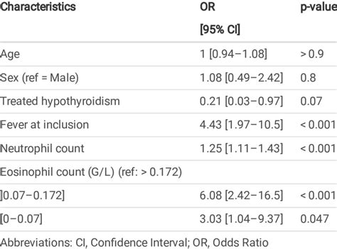 Logistic Regression Of Bacterial Diagnosis As Dependent Variable