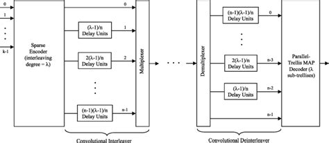 Figure 1 From Parallel Trellis Turbo Equalizers For Sparse Coded Transmission Over Sparse
