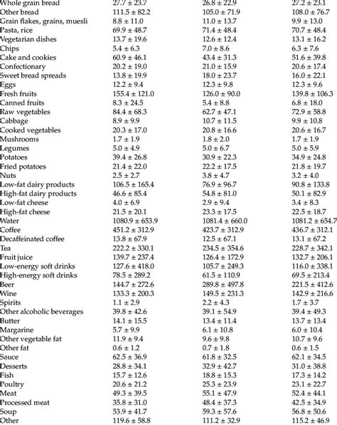 Food Consumption Gram Day Assessed By Food Frequency Questionnaires Download Scientific