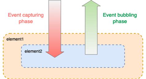 Are You Sure You Know How An Event Propagates In JavaScript DEV Community