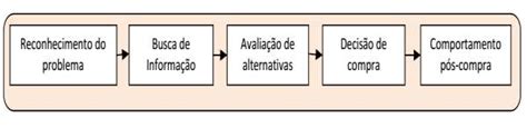 Modelo Das Cinco Etapas Do Processo De Compra Do Consumidor Download