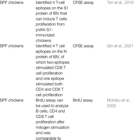 Flow Cytometry Based Proliferative Assay Of T Cells In Chickens