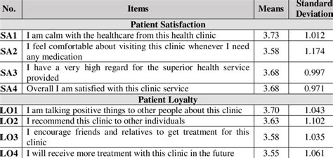 Patient Satisfaction And Patient Loyalty Download Scientific Diagram