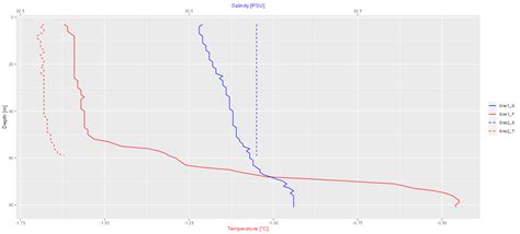 R How To Add A Legend To Geompath Plot With Two Y Axis And Two Datasets Stack Overflow