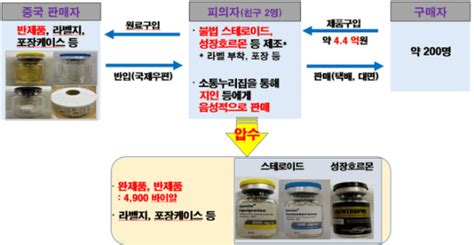불법 스테로이드 등 제조·판매한 헬스트레이너 2명 구속 송치