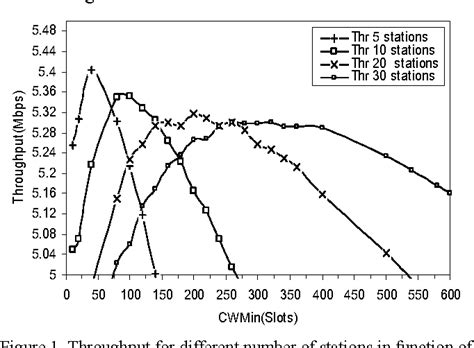 Figure 1 From Adaptive Contention Window Scheme For Wlans Semantic Scholar