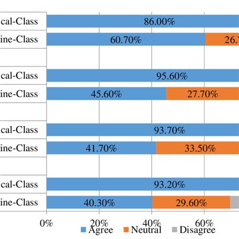 Differences In Importance Between Online Class And Physical Class