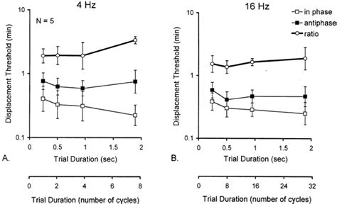 Cross Subject Averages Of Vernier Thresholds As A Function Of Temporal