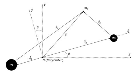 数理基础之轨道力学的三体问题，了解如何推导轨道力学中研究最多的问题（用于设计 James Webb 太空望远镜轨道）matlab教程大全 Csdn专栏