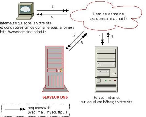 Définition de serveurs DNS
