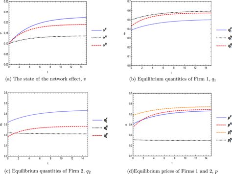 Trajectories Of The Equilibrium Results Download Scientific Diagram