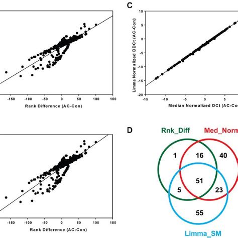 Comparison Of Three Different Normalization Methods To Identify Download Scientific Diagram