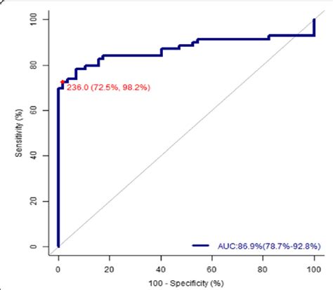Roc Curve Showing The Relationship Between Specificity And Sensitivity Download Scientific