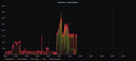 Getting Sum Of Values Of The Day In Gauges Time Series Panel Grafana Labs Community Forums