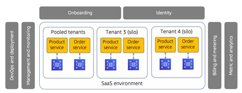 Full Stack Silo And Pool Saas Architecture Fundamentals