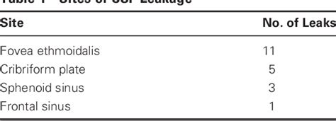 Table 1 From Combined Hrct And Mri In The Detection Of Csf Rhinorrhea Semantic Scholar