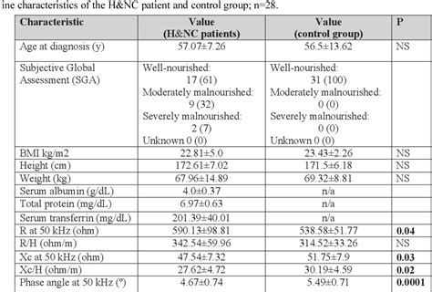 Table 1 From Bioimpedance Vector Pattern In Head And Neck Squamous Cell