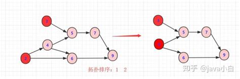 数据结构与算法—拓扑排序 知乎
