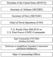 Chain Of Command Flashcards Quizlet
