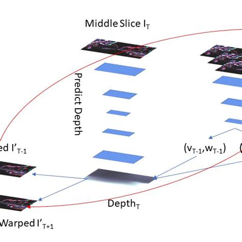 A Depth Network Middle With An Encoder Decoder Architecture Is Used
