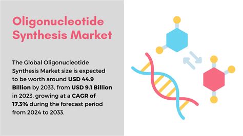Oligonucleotide Synthesis Market To Hit 449 Billion By 2033 Oligonucleotide Synthesis Market To Hit 449 Billion By 2033