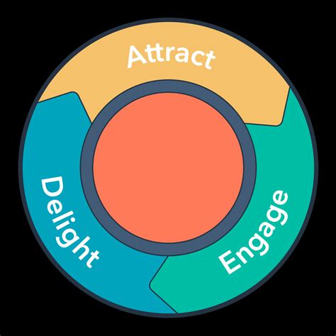 Why Inbound Marketing Is Crucial To B2b Success Management Guru