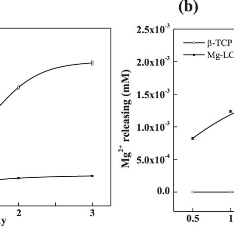Xrd Patterns Of α Tcp Granules A As Starting Material B