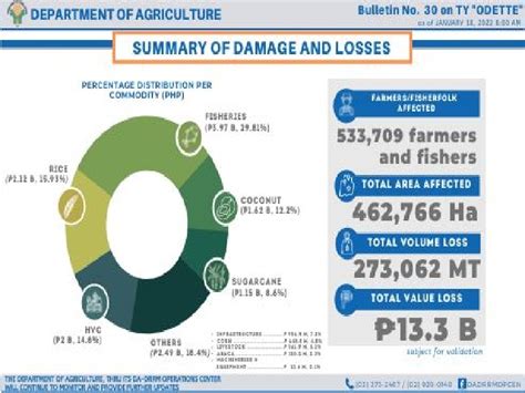 Halaga Ng Pinsala Sa Agrikultura Dahil Sa OdettePH Tumaas Pa DZIQ Radyo Inquirer AM