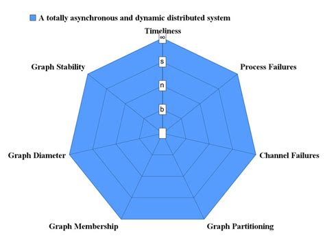 4 Graphical Representation Of A Totally Asynchronous Dynamic Download Scientific Diagram