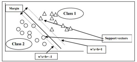 The Hyperplane And Support Vectors And Margin [7] The Hyperplane Used Download Scientific