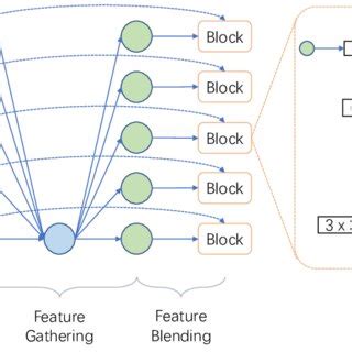 Architecture Of The Multi Scale Convolution Download Scientific Diagram