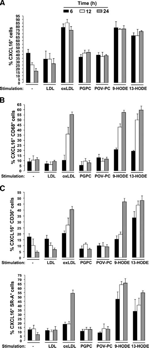Figure 1 From Atherogenic Lipids Induce High Density Lipoprotein Uptake