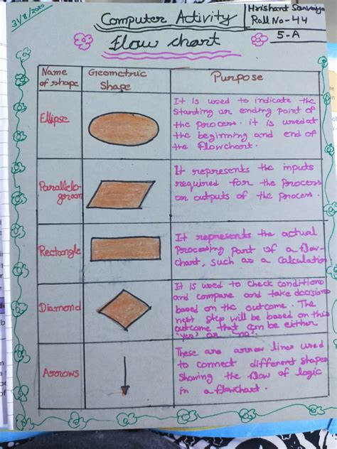 Flowchart Shapes And Its Usage Activity Grade V A 31 08 20