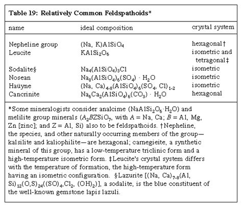 Feldspathoid Mineral Composition Uses And Characteristics Britannica
