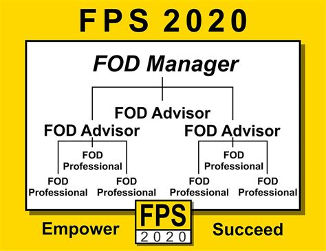 Fod Management Part 1overview
